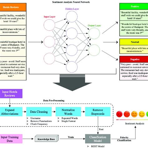 sentiment analysis workflow 5 is the highest level of the evaluation