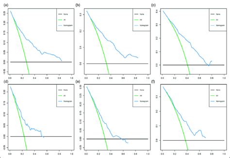 Decision Curve Analysis Of The Nomogram In The Training Cohort A C