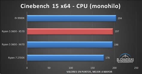 Ryzen 5 3600 überzeugt in ersten Tests – Hartware