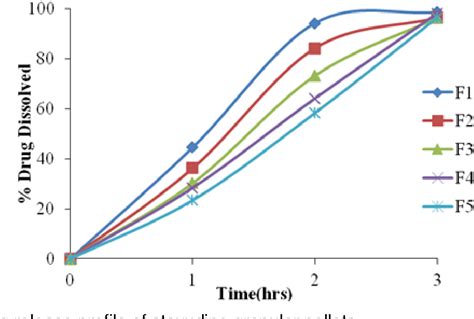Figure 1 From Formulation And Evaluation Of Controlled Release Floating