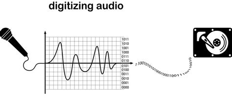 Analog Vs Digital Input Data Transmission Signals For Different Devices