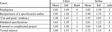 Causes Of Conflicts In Unclear Specifications Download Table