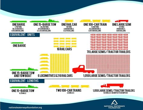 Barge Truck Rail Comparison Graphic For Social Media Use From A