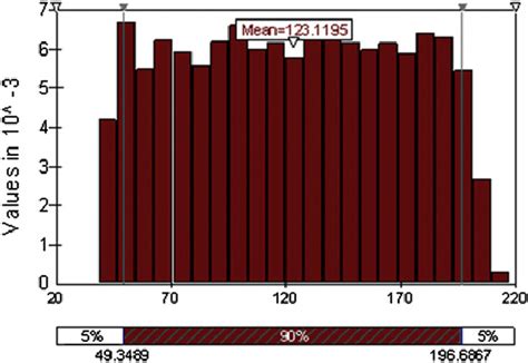 Simulated Distribution For Illness Per Year For Malaysians Download