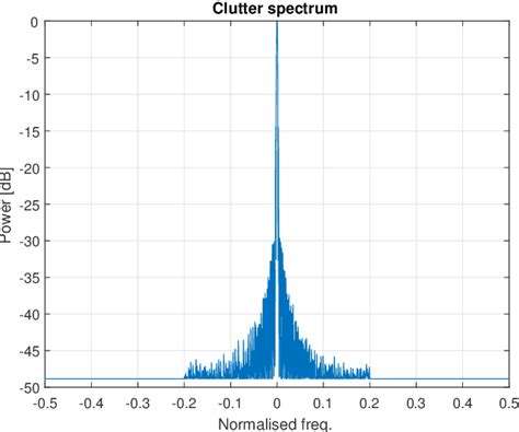 Figure 1 1 From Airborne Radar Ground Clutter Suppression Using Multitaper Spectrum Estimation A