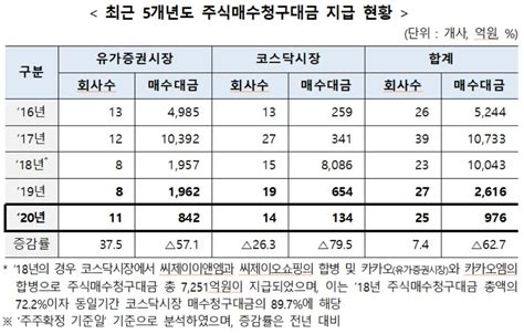 작년 인수·합병 상장사 121곳전년 대비 55 감소 나무뉴스