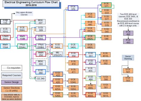 BS Degree Flowcharts California State University Northridge