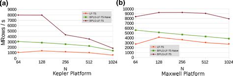 comparison of lf tridiagonal implementations download scientific diagram