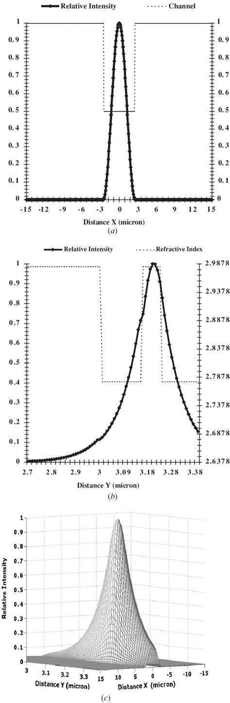 A Field Intensity Distribution Along The X Direction B Field Download Scientific Diagram