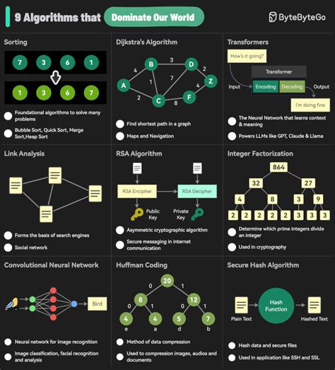abhishek nikam🐳 on linkedin algorithm tech it computerscience
