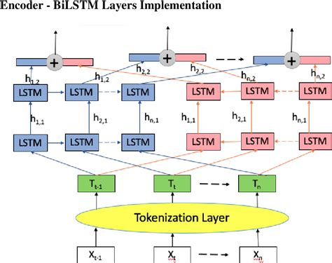 Figure 1 From An Improved Nlp For Syntactic And Semantic Matching Using Bidirectional Lstm And