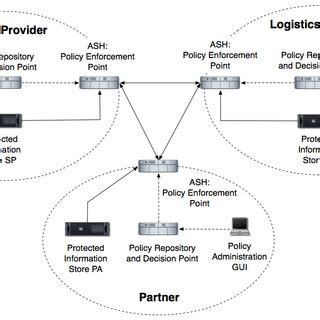 Security Architecture For Inter Organizational RBAC Download Scientific Diagram