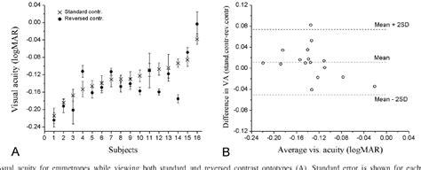 Figure 1 From Visual Acuity In Myopes With Standard And Reversed Contrast Optotypes Semantic