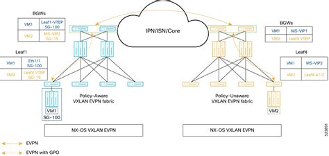 Cisco Nexus 9000 Series Nx Os Vxlan Configuration Guide Release 104x Micro Segmentation