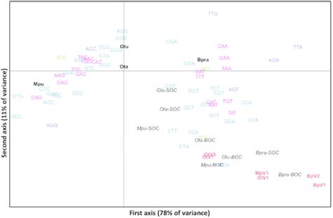 Principal Component Analysis Of Codon Prevalence Of The Six Download Scientific Diagram