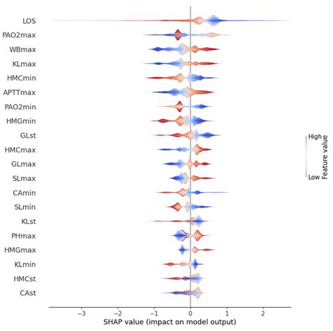 Shap Summary Plot Using The Different Optimization Criteria Auroc And Download Scientific