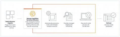 Deploy Serverless Inference Endpoint Of Transformer Model On Amazon