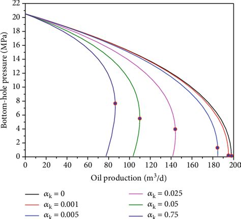 Figure 9 From Inflow Performance Analysis Of A Horizontal Well Coupling
