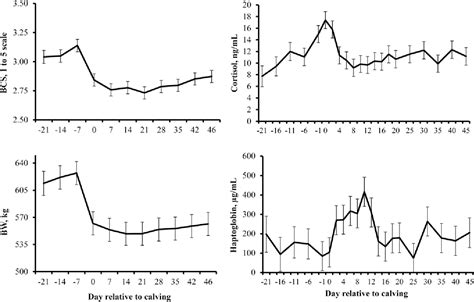 Figure 1 From Effect Of Rumen Protected Choline Supplementation On Metabolic And Performance