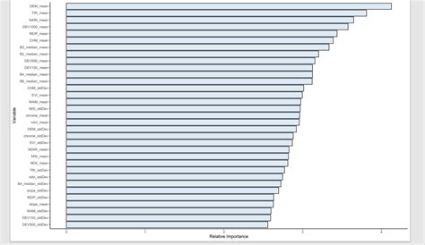 R Is It Necessary To Remove Redundant Variables From A Random Forest Classification Model