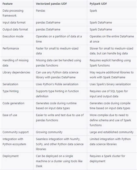 Anandaraj Pandian On Linkedin Vectorized Pandas Udfs Vs Pyspark Udfs