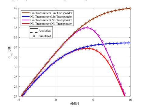 Analytical And Simulated Results Of γrec Performance When Linear Lin