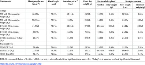 Effect Of Tillage Practices Crop Residue Management And Nutrient