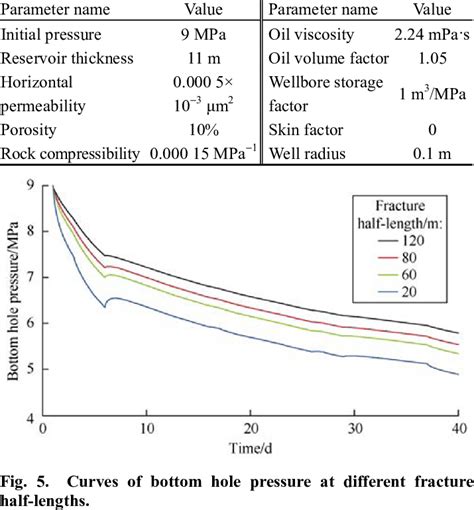 Basic Parameters Of The Volume Fracturing Vertical Well In Closed Download Scientific Diagram