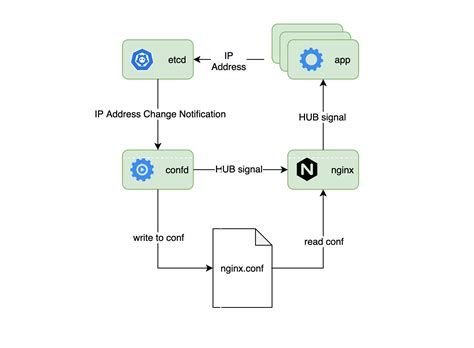 From Container To Pod SoByte