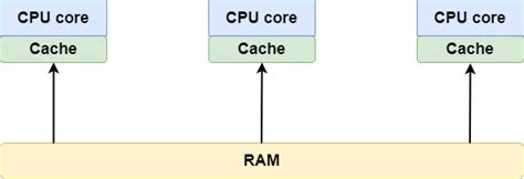 Python Lists Vs Numpy Arrays A Deep Dive Into Memory Layout And Performance Benefits
