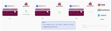 尘锋信息基于 Apache Paimon 的流批一体湖仓实践paimon实时仓库架构 Csdn博客