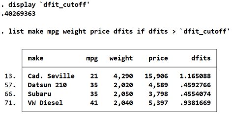 The Predict Command Linear Regression Post Estimation