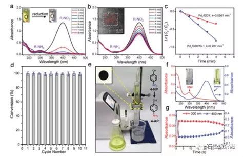 北京大学张锦课题组 石墨炔 石墨烯异质结构上的原子pd作为芳香氮还原的有效催化剂 山东利特纳米技术有限公司