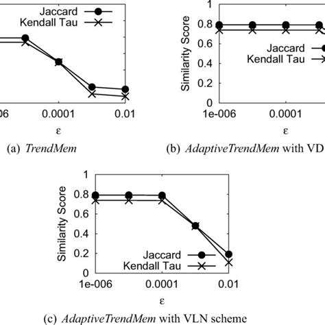 Impact Of Indexing Uncertain Locations On Indexing For Different K Values Download Scientific