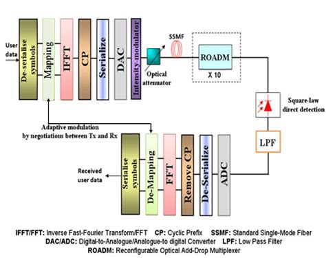 1 Simulation Schematic Diagram Of Im Dd Oofdm System Using Both Download Scientific Diagram