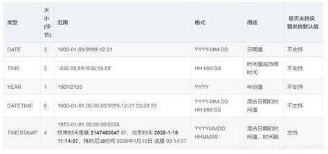 Mysql 日期类型及默认设置mysql Datetime 必须有默认值吗 Csdn博客