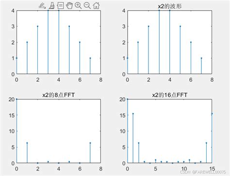 重邮数字信号处理 实验四用 Fft 进行谱分析数字信号处理 Fft 习题 Csdn博客
