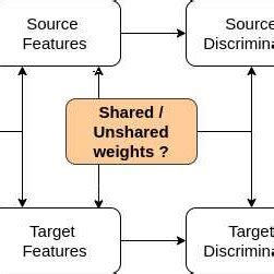 Generalized Architecture Of Unsupervised Domain Adaptation Algorithms Download Scientific Diagram