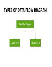Understanding The Components And Process Of Data Flow Diagrams Course Hero