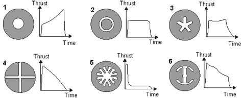 Fuel Why Is There A Hole In Solid Rocket Engines Space Exploration