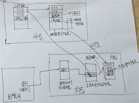 【以图会意】文件系统从外存到内存到用户空间文件被读入内存读的是副本吗 Csdn博客 【以图会意】文件系统从外存到内存到用户空间文件被读入内存读的是副本吗 Csdn博客