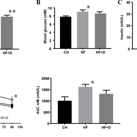 Dhts Had No Effect On Body Weight And Hyperglycemia In Mice Ch Group