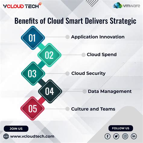 Vcloud Tech On Linkedin Clouds Security Cloudsecurity