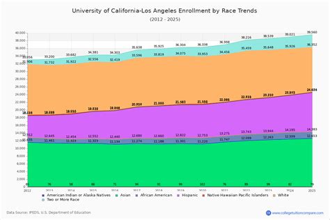 Ucla Enrollment Trends