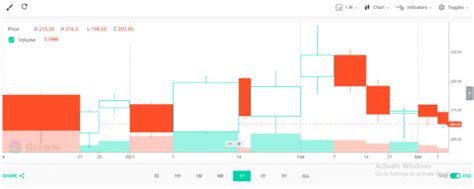 How To Read Stock Charts