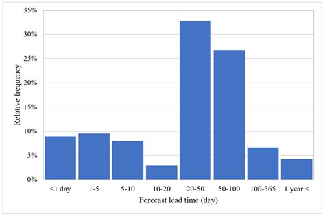 Groundwater Level Modeling With Machine Learning Encyclopedia MDPI