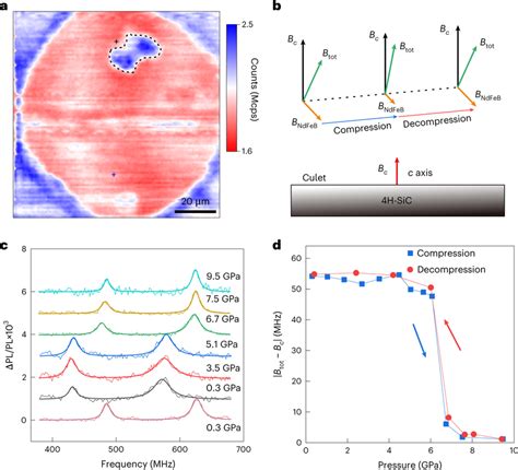 The Detection Of The Pressure Induced Magnetic Phase Transition Of A