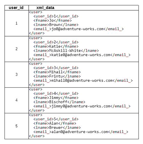 Xquery在sql Server中使用xquery更新xml的不同方法 Csdn博客