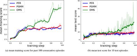A Dual Memory Structure For Efficient Use Of Replay Memory In Deep