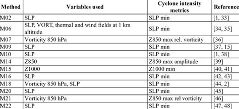 list of cyclone identification criterias cic methods used in this